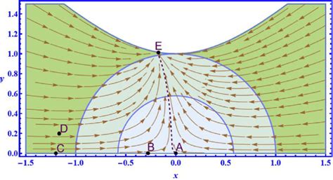 2d Phase Space Portrait Of The Dynamical System For An Equilibrium