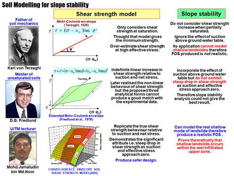 Introduction To Soil Modelling And Numerical Methods