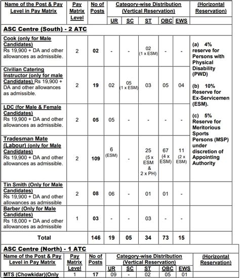 Army Asc Centre South Recruitment 2023