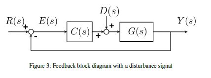 Solved Consider The PI Control System Shown In Figure Chegg