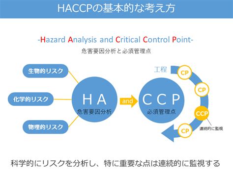 Haccpの基本的な考え方 時事図解
