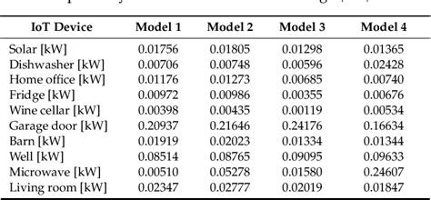 Table From Ensemble Based Spam Detection In Smart Home IoT Devices Time Series Data Using