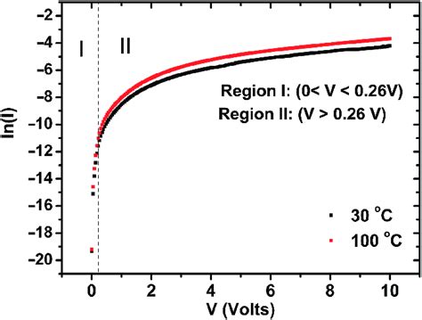 Semi Log Plot Of Current Voltage Curve Of The Fabricated N Zno P Si