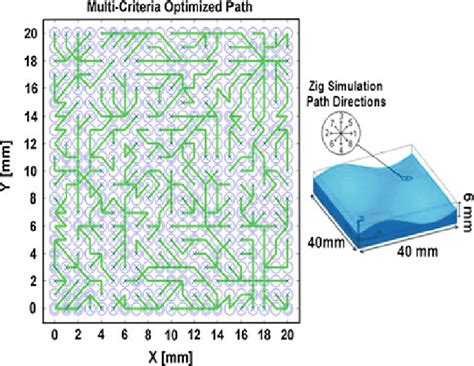 2D Of Optimized Toolpath For Optimization Criterion Example And Zig
