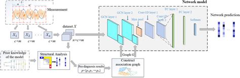 Gcn Sa Based Fault Diagnosis Framework Download Scientific Diagram