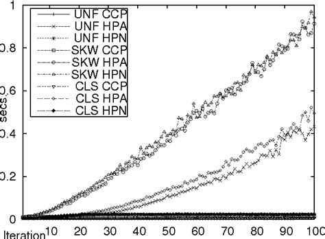 Figure 5 From Ensuring The Performance And Scalability Of Peer To Peer Distributed Virtual