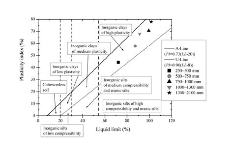 Plasticity Chart
