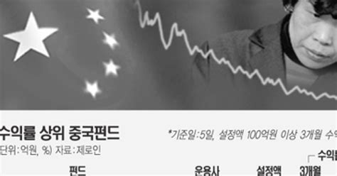 냉·온탕 증시 中펀드 수익률 뚝