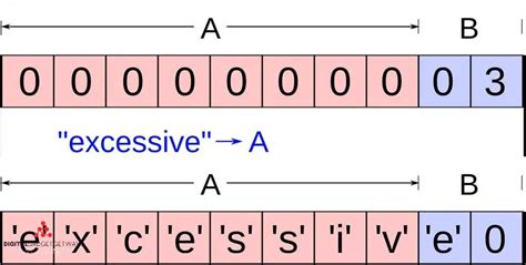 Understanding Bof An Introduction To The Buffer Overflow Vulnerability