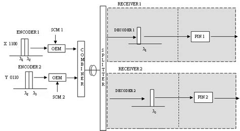 Hybrid Scmoscdm System Using Sdd Detection Technique Download