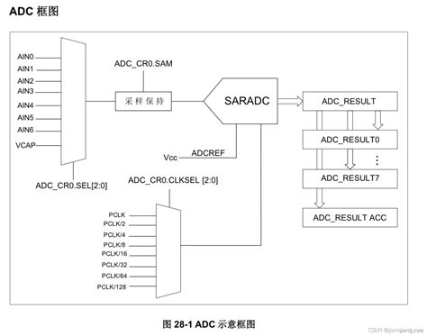 单片机框架 Bsp层 Cx32l003 Bspadc Adc配置和使用xuejianqiang的技术博客51cto博客