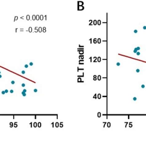 Different Grades Of Hematological Toxicity In The Training And Download Scientific Diagram