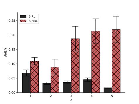 Bar Chart Showing The Performance Of The Bayesian Irl Algorithm With
