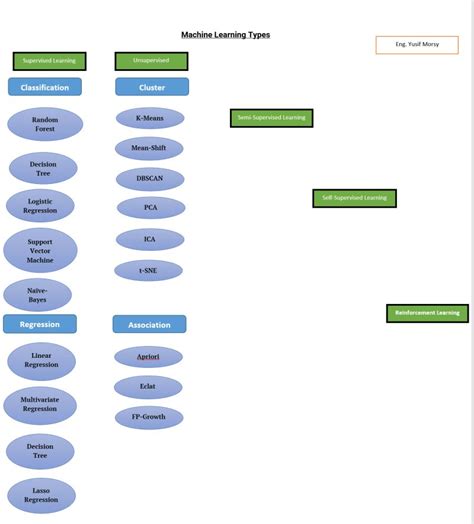 Yusif Morsy Mba Msba On Linkedin Before Building Any Model We Should