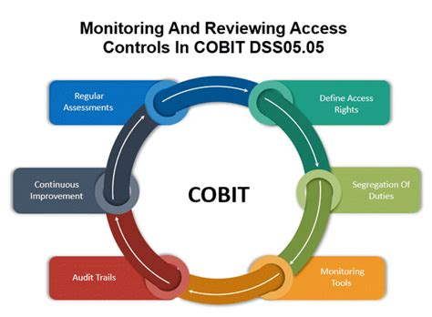 Cobit Dss0505 Manage Physical Access To Iandt Assets Itsm Docs