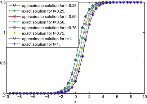 Graphs Of Approximated Solutions Along With Exact Solutions At Times