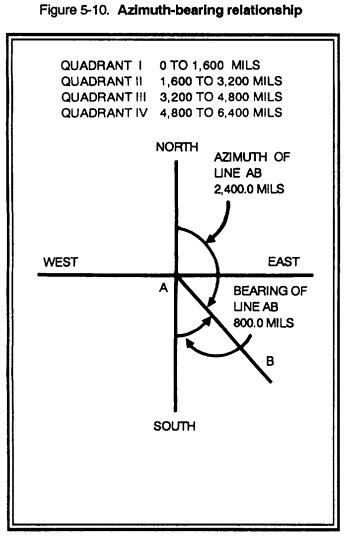 convert azimuth to quadrant from