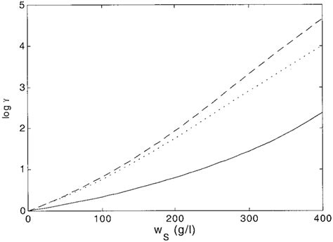 Common Logarithm Of The Activity Coefficient Of Tracer In The Native Download Scientific