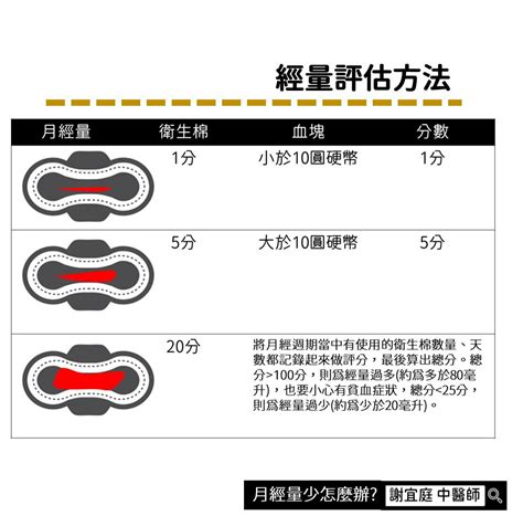 謝宜庭中醫師｜暖心中醫診間 《月經量少 怎麼辦？—文情並茂的月經圖》