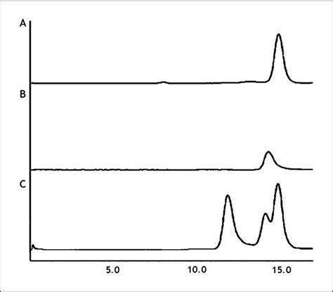 Gel Filtration Analysis Of Biotinylated Nna7 Fab Fragments And Avidin