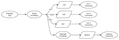 Rabbitmq Vs Kafka Part 2 Rabbitmq Messaging Patterns — Jack Vanlightly