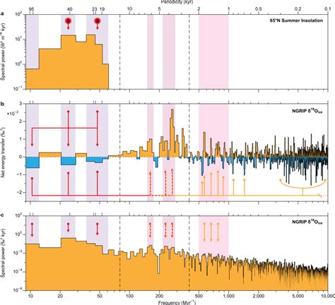 Figure 3 From Disparate Energy Sources For Slow And Fast Dansgaard
