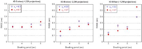 Accuracy Of Tumor Motion Reconstruction Of 4d Cbct For Aperiodic