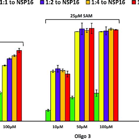 Universal Mtase Glo™ Scheme And Sensitivity Of Sah Detection A