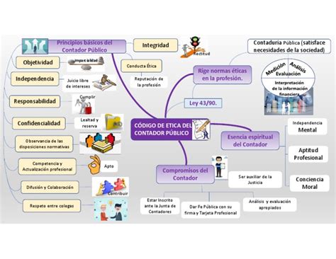 Mapa Mental Código De Ética Pdf Contador Instituciones Sociales