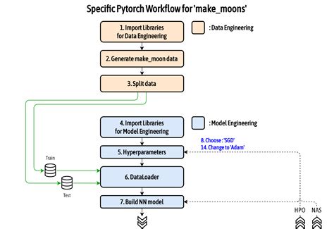 B A2 [impl] Pytorch Make Moon Deep Learning Bible 2