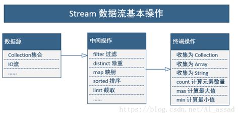 Jdk8 Stream 数据流效率分析stream Getasint Ispresent Csdn博客