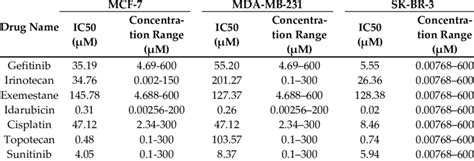 Single Drug IC50 Value Determination Download Scientific Diagram