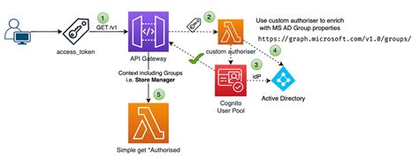 Identity Provider Enrichment With Api Gateway Cognito Custom Authorisers By Robert Bulmer