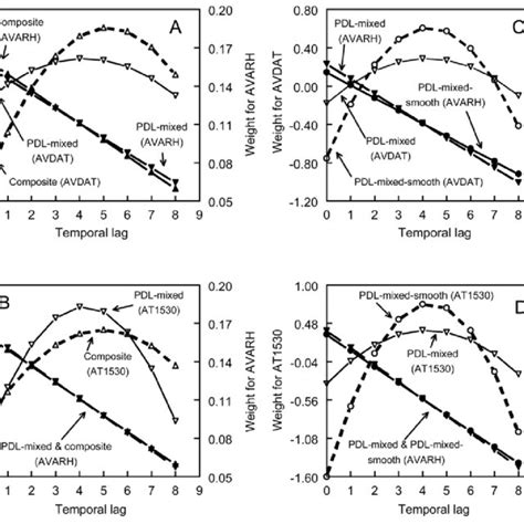 Estimated Time Lag Weights Of Predictor Weather Variables Eg Download Scientific Diagram