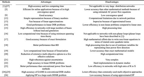 Table 1 From Reconfiguration Of Electric Power Distribution Systems Comprehensive Review And