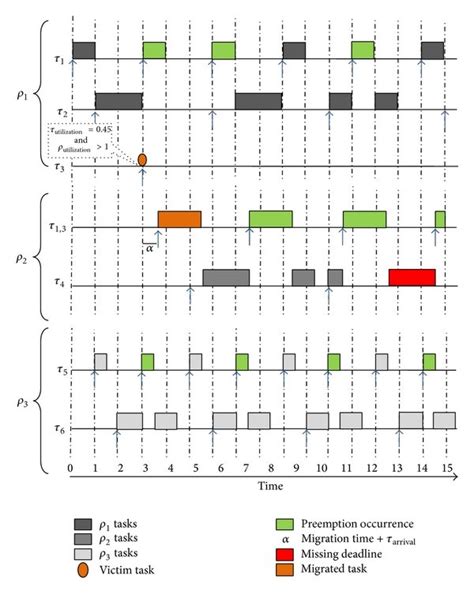 Edf Scheduling Algorithm In Rtds Download Scientific Diagram