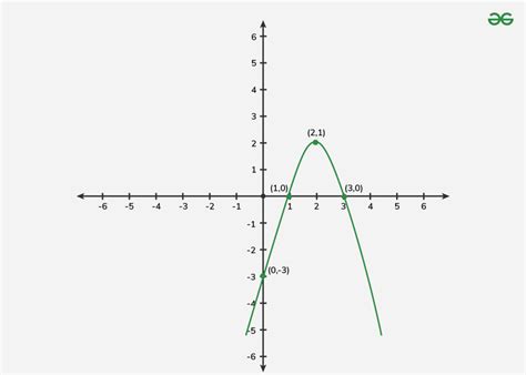 Quadratic Graph Geeksforgeeks