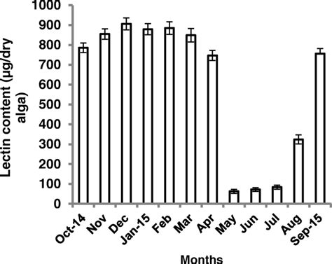 Monthly Variation In Lectin Content Of Kappaphycus Striatus October