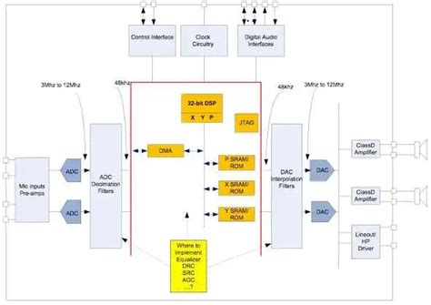 Optimizing Efficiency And Flexibility In Dsp Systems Edn