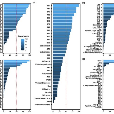 importance score of morphological and spectral features for a mlr