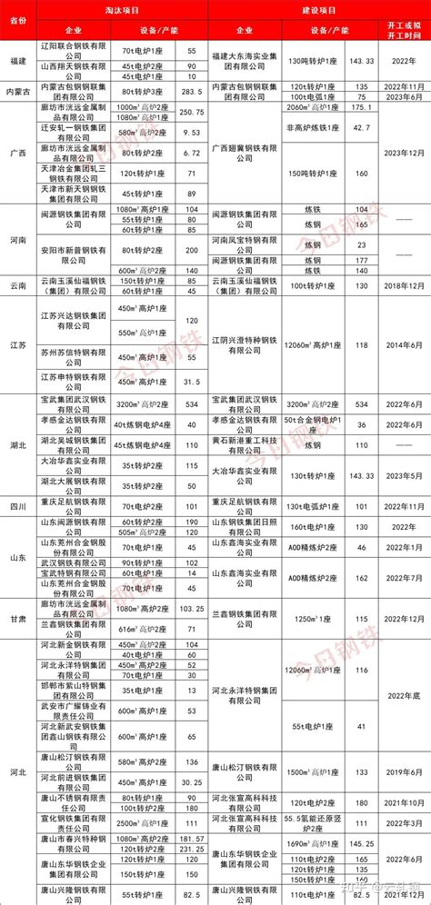 2022年全国钢铁产能置换大汇总！ 知乎
