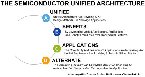 The Semiconductor Unified Architecture Chetanpatil Chetan Arvind Patil