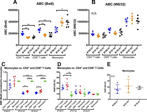 Figures And Data In Variations In Hla B Cell Surface Expression Half Life And Extracellular