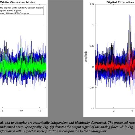 White Gaussian Noise Is A Type Of Random Signal And Its Samples Are