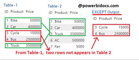 Except Dax Function In Power Bi Power Bi Docs