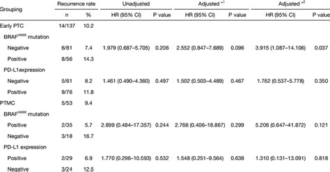 Relationship Of The Braf V600e Mutation And Pd L1 Expression With Ptc
