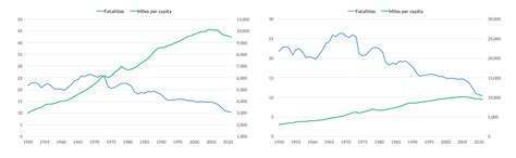 Avoiding The Dual Axis Chart Policyviz