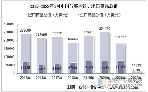 2022年1月中国与苏丹双边贸易额与贸易差额统计华经情报网华经产业研究院