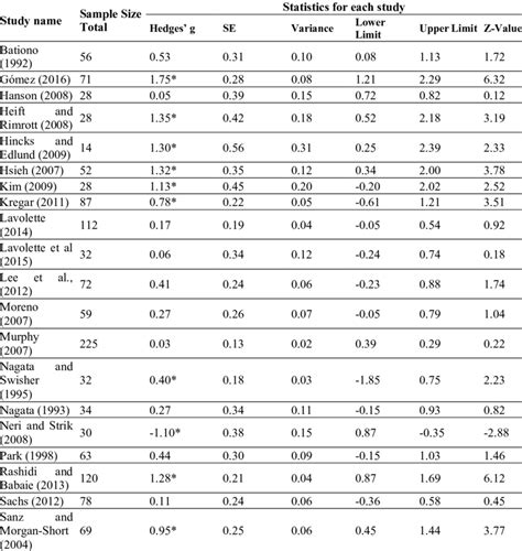 Random Effects Model Immediate Posttest Download Scientific Diagram