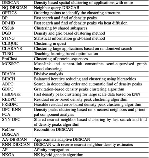 Table 1 From Clustering By Using The Way Of Atomic Fission Semantic